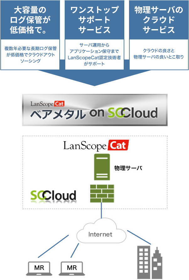 LanScope Cat SaaS on SCCloud| クラウドソリューション、テレワークなら SCCloud